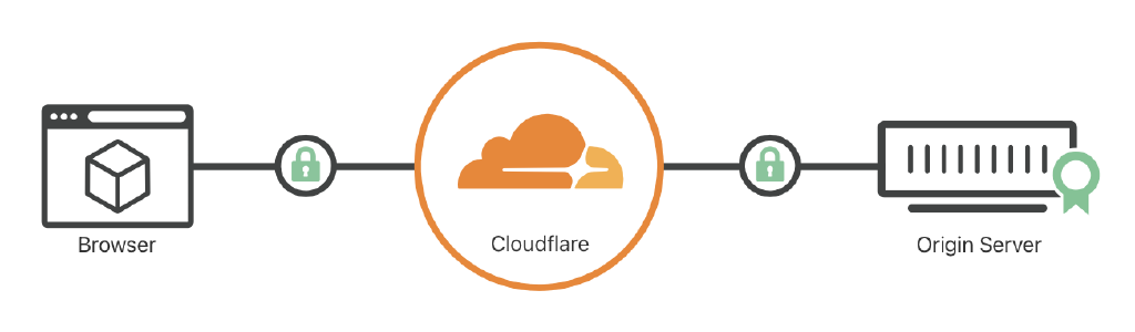 Using cloudflare to setup the server SSL/TLS