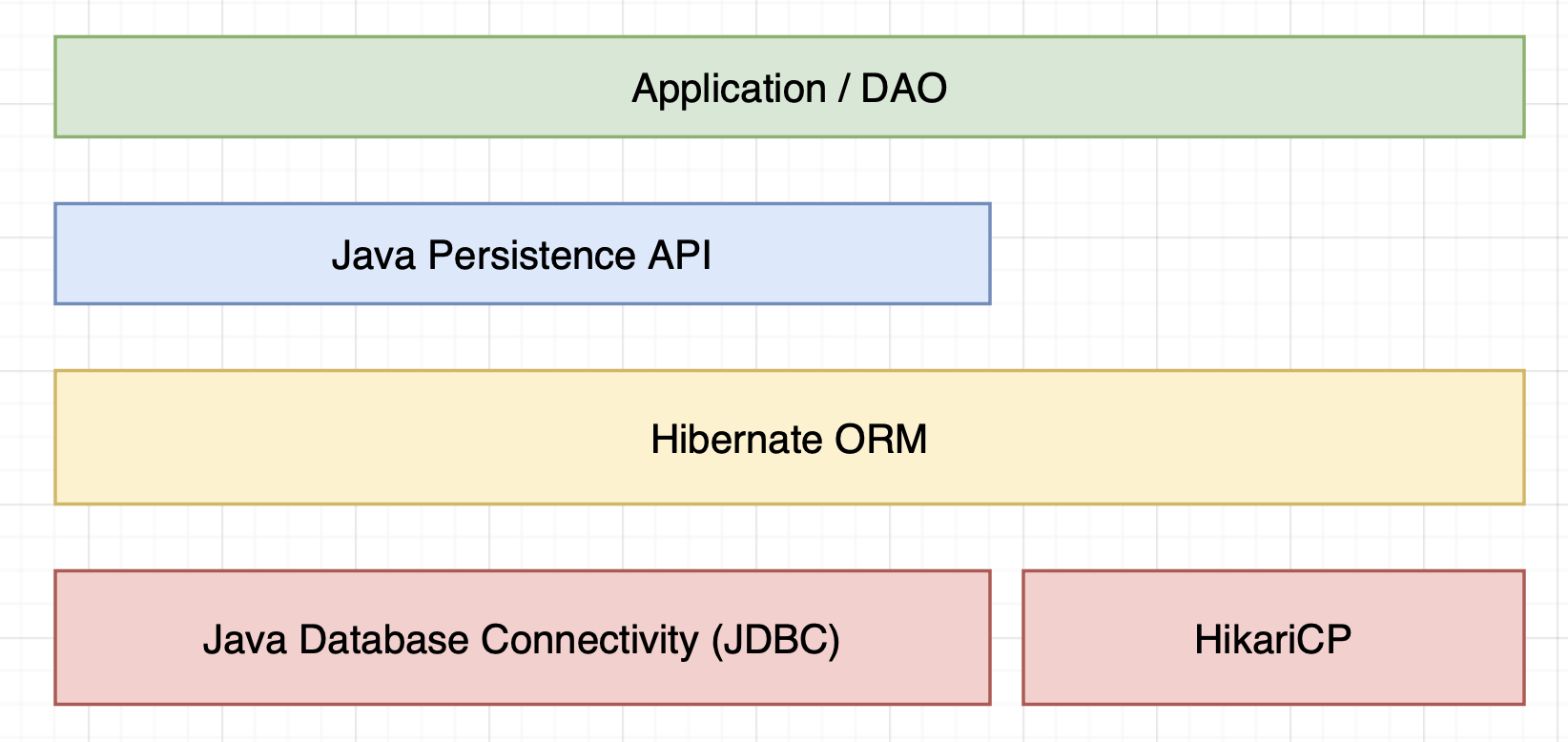 关于java数据层的一些想法